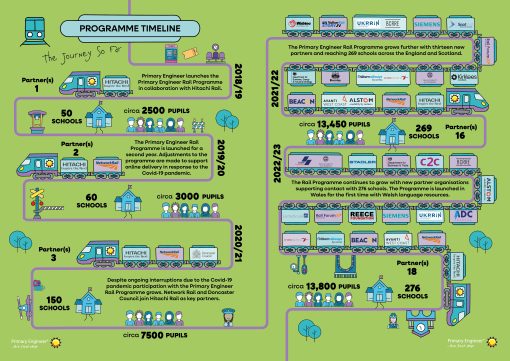 Keeping Kids On Track: Evaluating Five Years of The Primary Engineer ...